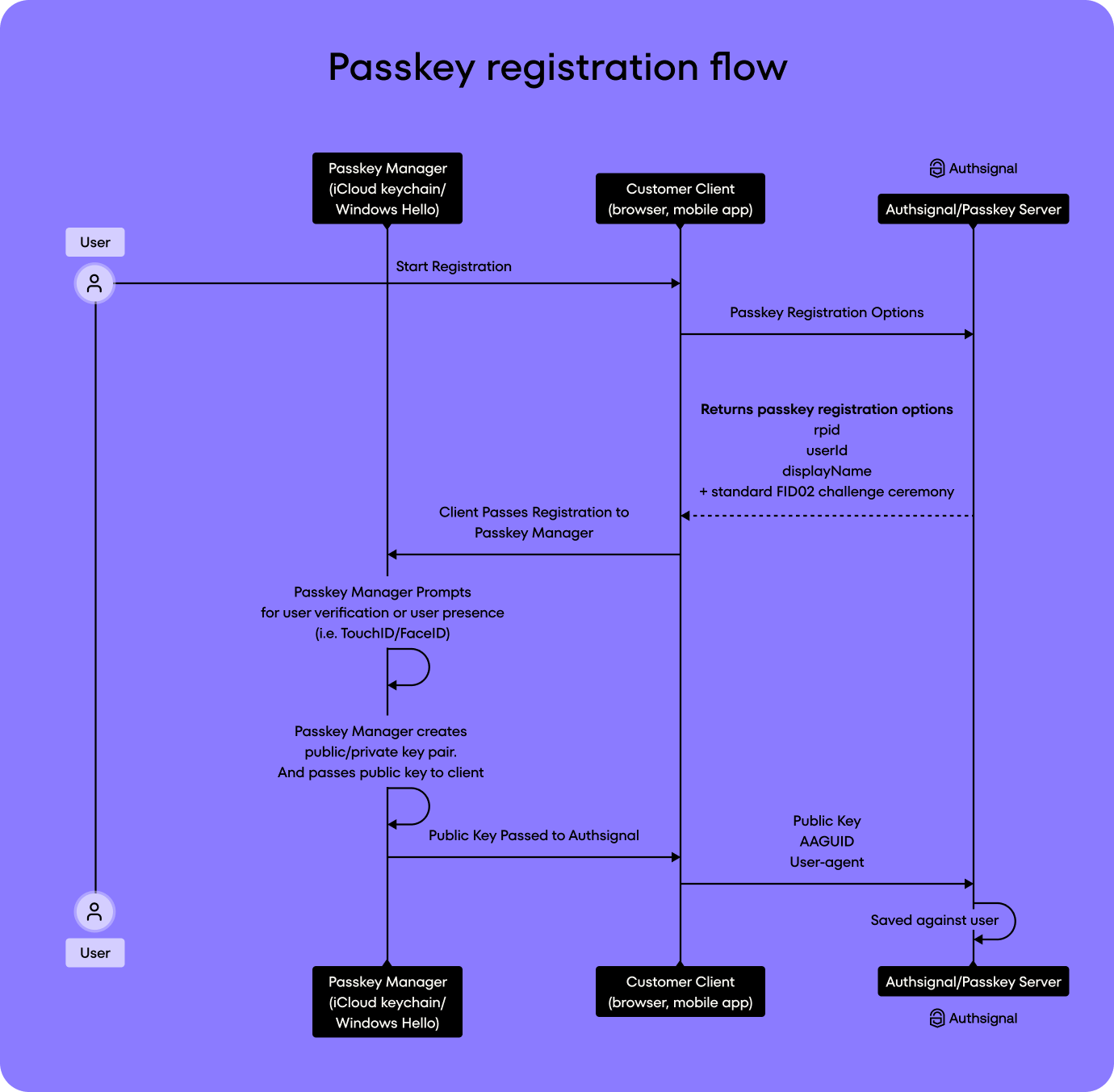 What is a passkey, and how do passkeys work?